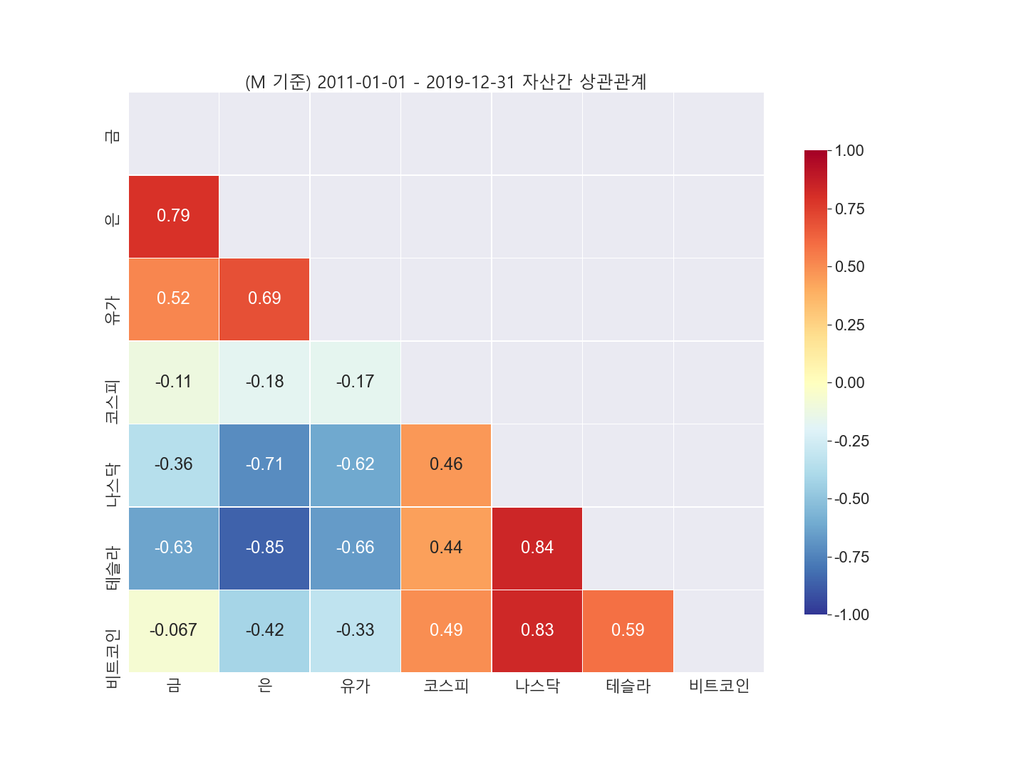 21 2 11 Pymysql Pandas 자산간 상관관계 분석 강의 수강 및 Pymysql 문제 풀이